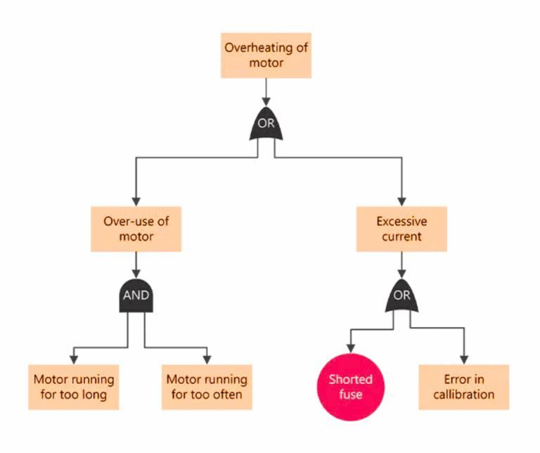 7 Powerful Root Cause Analysis Tools And Techniques 8293
