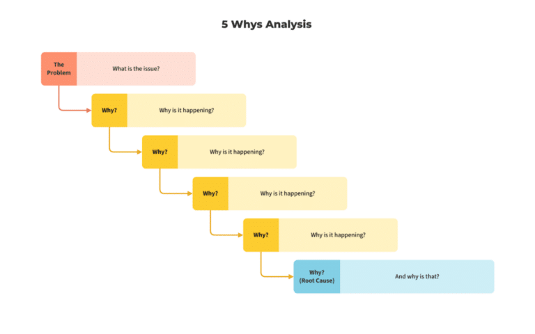 5 Whys Technique: Root Cause Analysis (example and template)