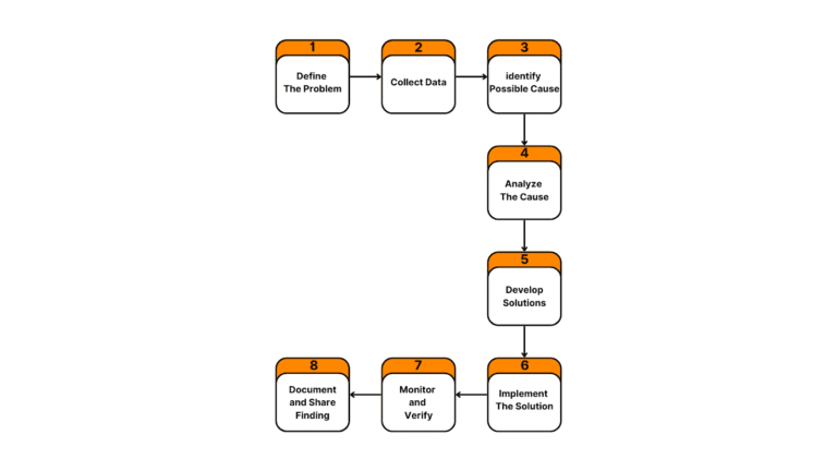 How to Perform Root Cause Investigations?