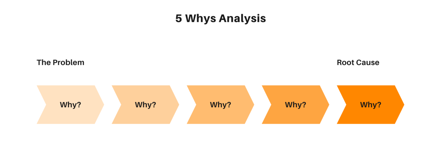 RCA Templates: A Critical Tool for Effective Problem-Solving | Reliability