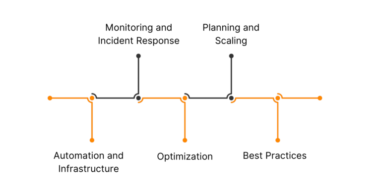 Understanding the Role of a Site Reliability Engineer (SRE)