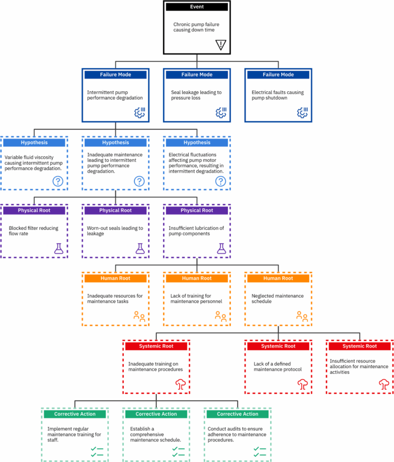 5 Whys Root Cause Analysis vs. Logic Trees: Which One Works Best?